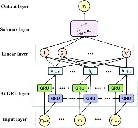 Structure Of Bi Gru Based Nonlinear Equalizer Download Scientific