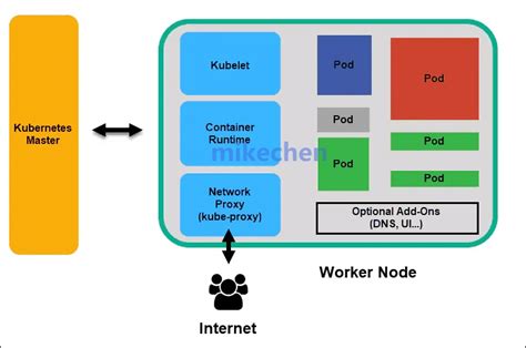 k8s组件最全详解 9大组件原理图解 mikechen