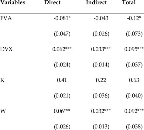 monte carlo simulation of the direct indirect and total effects