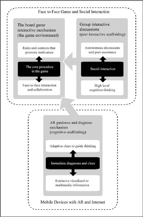 Figure 1 From A Dual Scaffolding Framework Integrating Peer Scaffolding