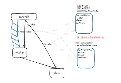 redis的高可用方式 哨兵机制【详细】 redis哨兵高可用 csdn博客