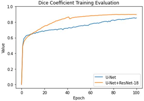 a dice coefficient training data comparison chart b binary dice
