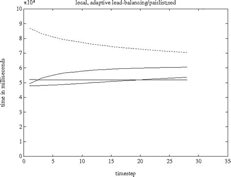 Figure 3 From Parallelization Strategies For A Molecular Dynamics Program Semantic Scholar