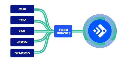 Ingestion Feedonomics™