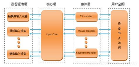 Linux内核 Input子系统(触摸屏驱动分析)input触摸控制 Csdn博客 Linux内核 Input子系统(触摸屏驱动分析)input触摸控制 Csdn博客