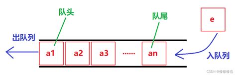【数据结构】什么是队列队列csdn Csdn博客