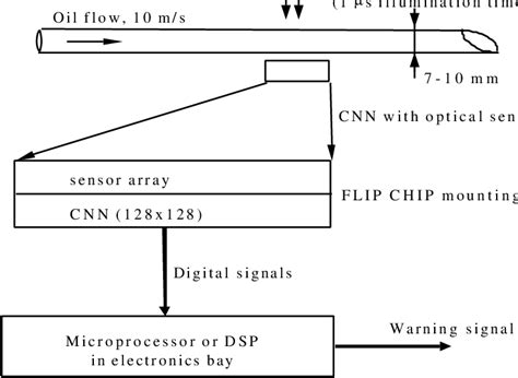 Outline Of The Proposed Cnn Based Solution By Employing Image Sensors Download Scientific
