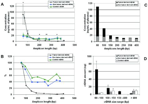 Ctdna Fragment Size Profiles Determined By Q Pcr For Amplicons Of