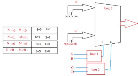 Solved Design A Circuit That Accepts Two 4 Bit Numbers N And