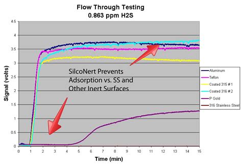 How Your Sampling System Could Be Killing Analyzer Results