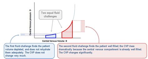 The Relationship Of CVP To Right Ventricular Preload Deranged Physiology