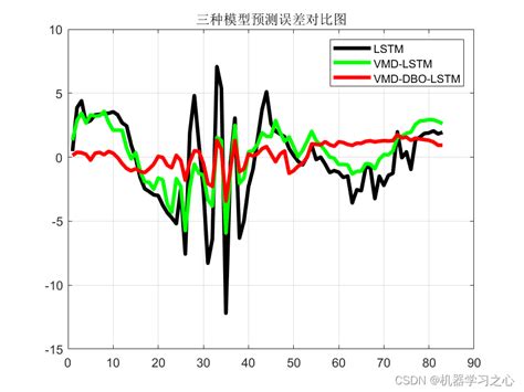 Vmd Dbo Lstm、vmd Lstm、lstm的多变量时间序列预测基于vmd Lstm实现多变量时间序列预测代码 Csdn博客