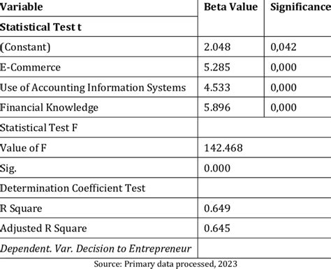 Multiple Linear Regression Analysis Test Results Download Scientific