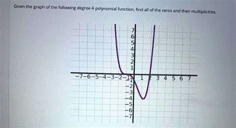Solved Given The Graph Of The Following Degree 4 Polynomial Function