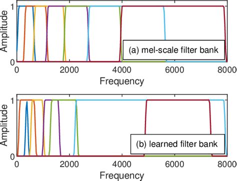 Figure 1 From Small Footprint Keyword Spotting On Raw Audio Data With