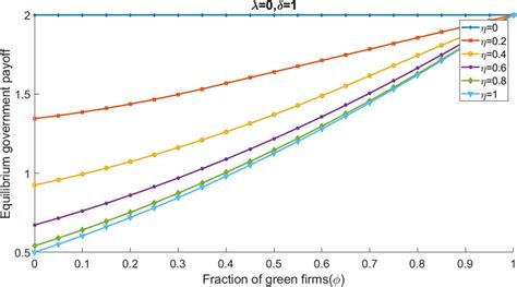 Equilibrium Government Payoff As A Function Of The Fraction Of Green