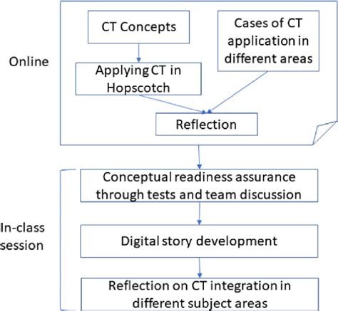 Design Of The Flipped Coding Module Download Scientific Diagram