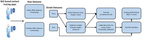 the research methodology for ml based risk prediction on ble data