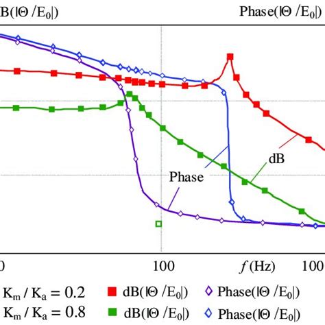 Shows The Characteristic Waveforms For The Case Of Sinusoidal Current