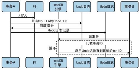 第1章 2 多版本复制innodb引擎 Csdn博客