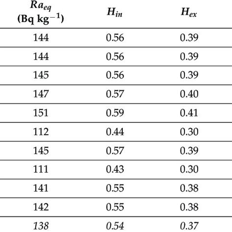 Radiological Hazard Indices In The Investigated Sampling Sites