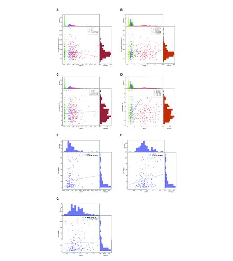 Correlations Between The Circulating Levels Of Fasting Glucose