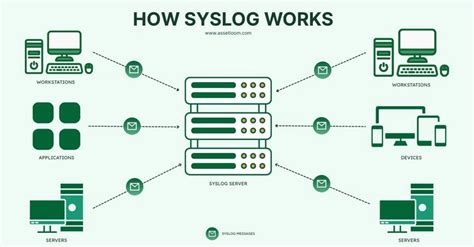 What Is Syslog A Simple Guide To Understanding System Logging Dev