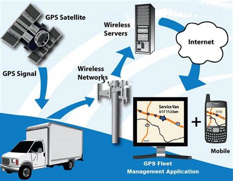 The Complete And Reliable Gps Tracker Solutions Eelink