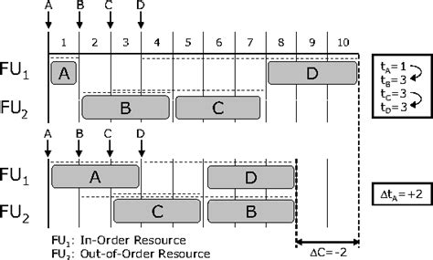 Figure 2 From Principles Of Timing Anomalies In Superscalar Processors Semantic Scholar
