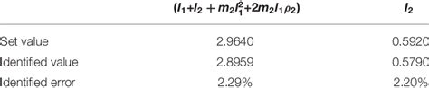 Identification Result Of The Inertial Parameters Download Scientific Diagram