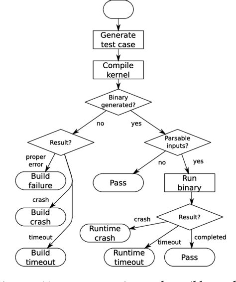 Figure 1 From Compiler Fuzzing Through Deep Learning Semantic Scholar