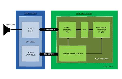 emulating the i2s bus master with the flexio module eeweb