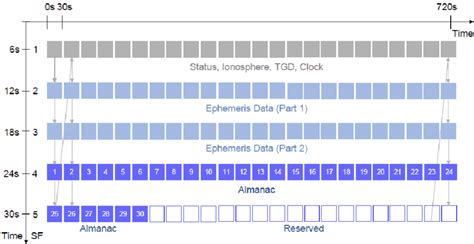 Frame Structure Of The Beidou D1 Navigation Message For Meo Igso
