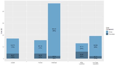 Components Of Average Weekly Cost Per Person Tested 373 374 Download Scientific Diagram