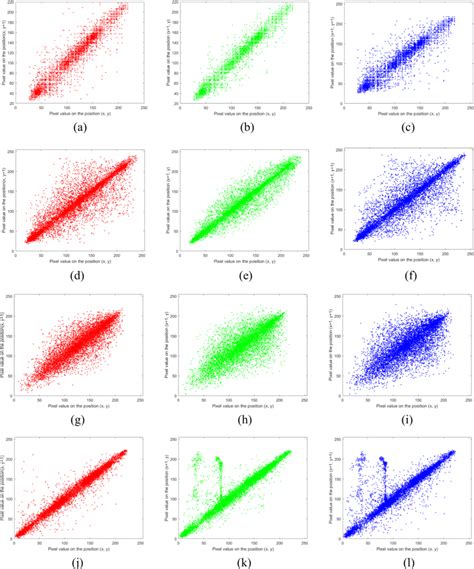 correlation analysis of original images and encrypted images a lenna