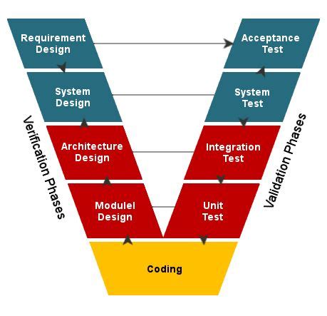 V Model Verification And Validation Model Professionalqa Software Testing Software