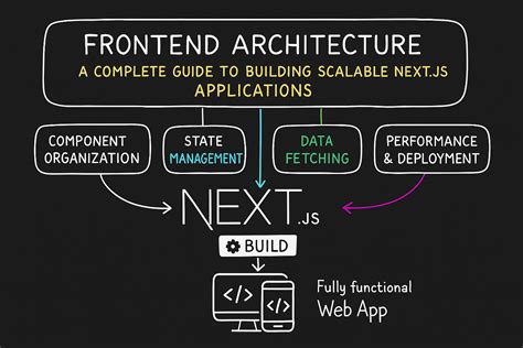Frontend Architecture A Complete Guide To Building Scalable Nextjs Applications By Mbaocha