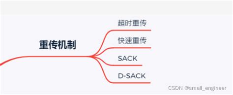 Tcp重传机制详解:超时重传、快速重传与sack优化 Csdn博客 Tcp重传机制详解:超时重传、快速重传与sack优化 Csdn博客