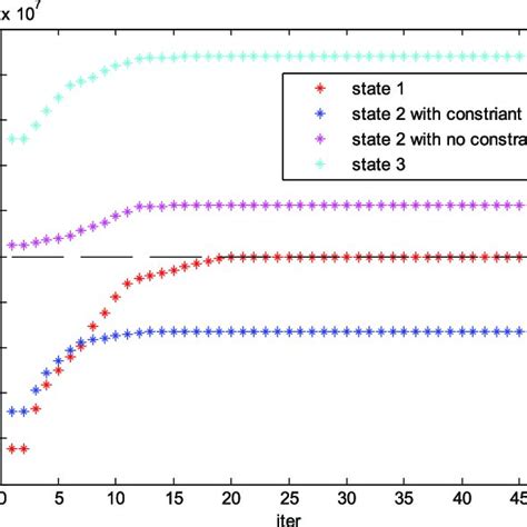 Convergence Diagram As A Function Of Number Of Iterations At First