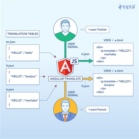How To Internationalize Your Angularjs App Tech Info