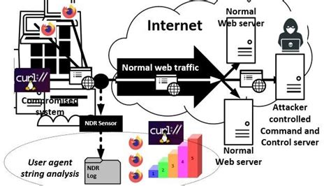 Network Detection Response Ndr Web Traffic Analysis Part