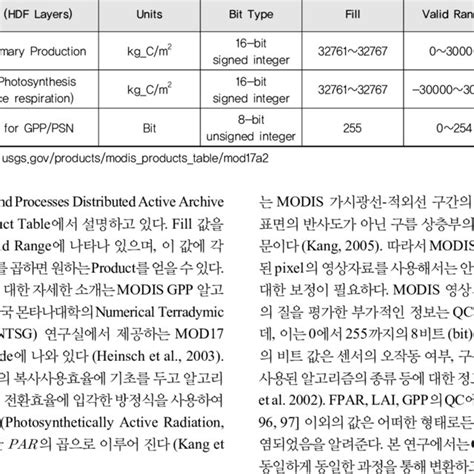 science data sets for modis terra gpp 8 day l3 global 1km sin grid v005