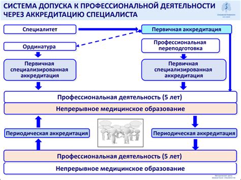 Тесты с ответами аккредитация фельдшера