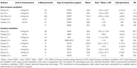 Frontiers Accuracy And Trending Ability Of Electrical Biosensing Technology For Non Invasive