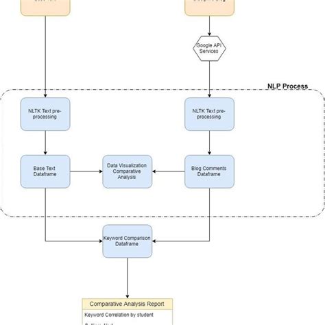 Process Of Extracting And Comparing Concepts In Blog Figure 2 Describes Download Scientific