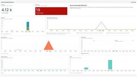 Azure Anomaly Detector New Relic