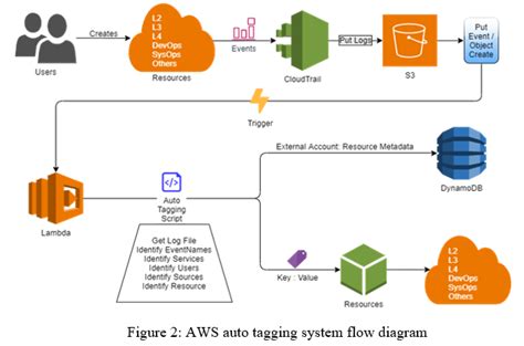 Cloud Resource Cleanup And Monitoring Dashboard