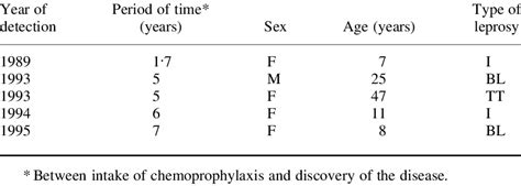 New Leprosy Patients In The Population Administered Chemoprophylaxis