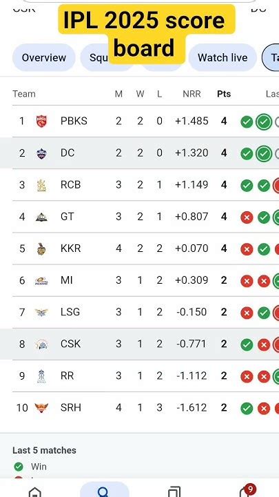 Ipl Score Board Cricket Youtube