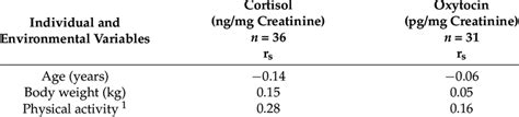 Correlation Between Hormone Concentrations And Individual And Download Scientific Diagram